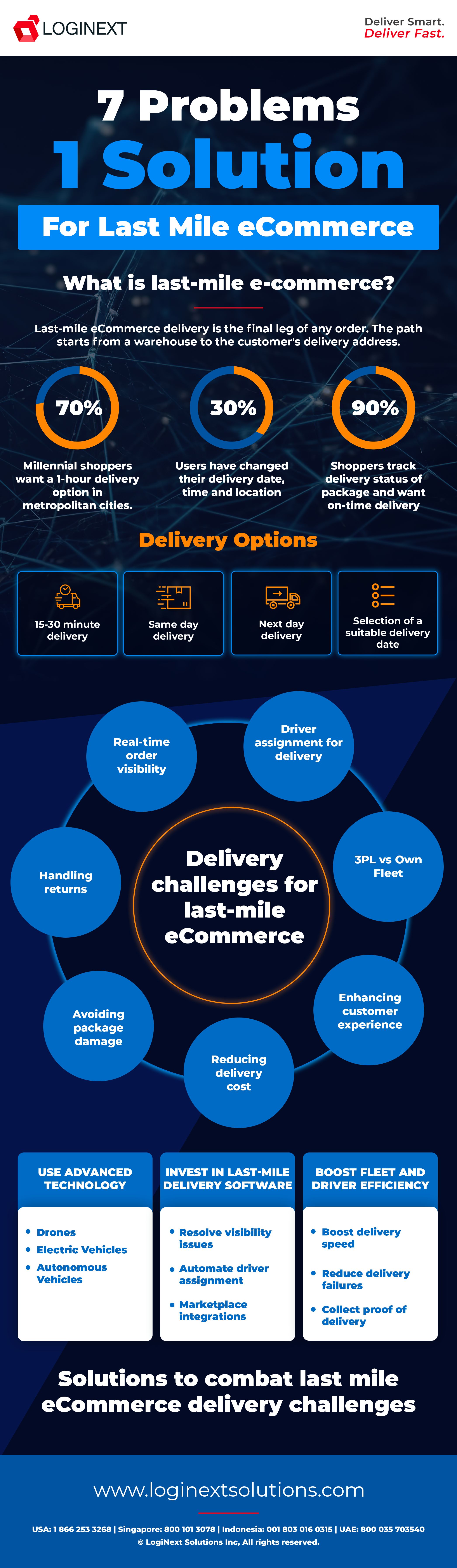 Last Mile ECommerce Delivery Challenges And Solutions
